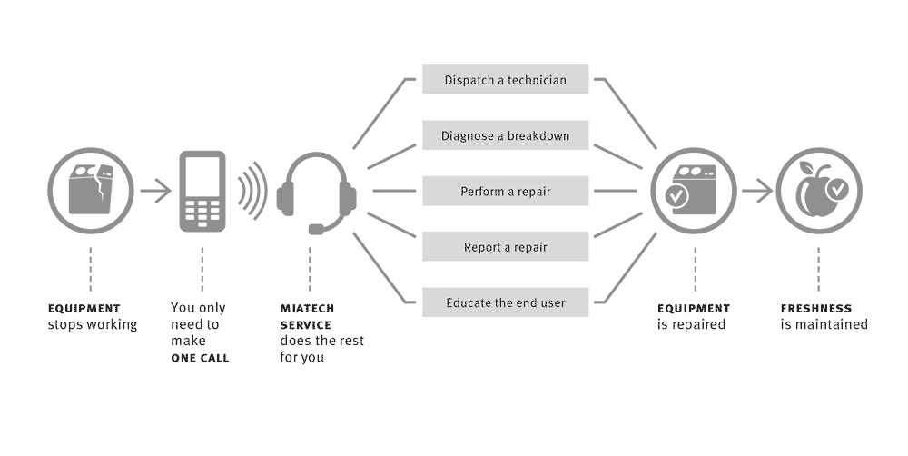 Miatech-Service-Diagram-Mobile | Miatech
